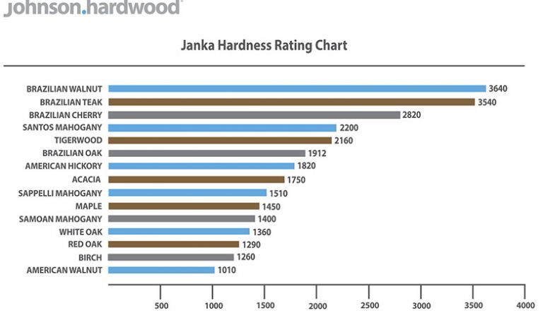 Janka Hardness Test - Johnson Hardwood how test applies to hardwood ...